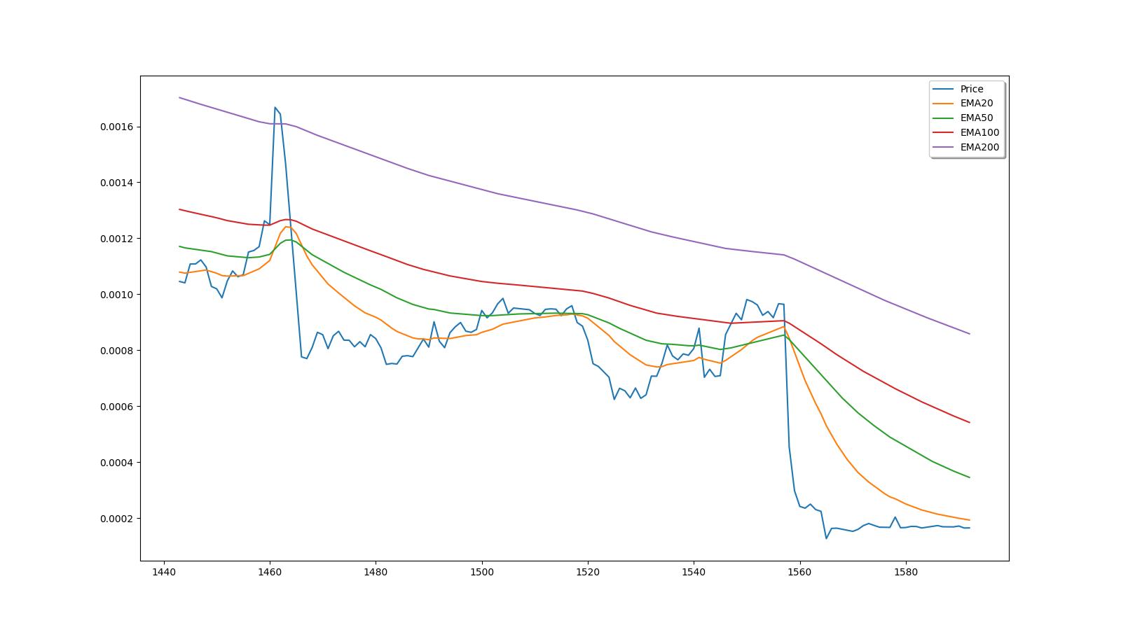 Charged Particles Exponential Moving Averages