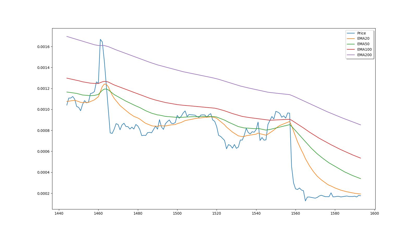 Charged Particles Exponential Moving Averages
