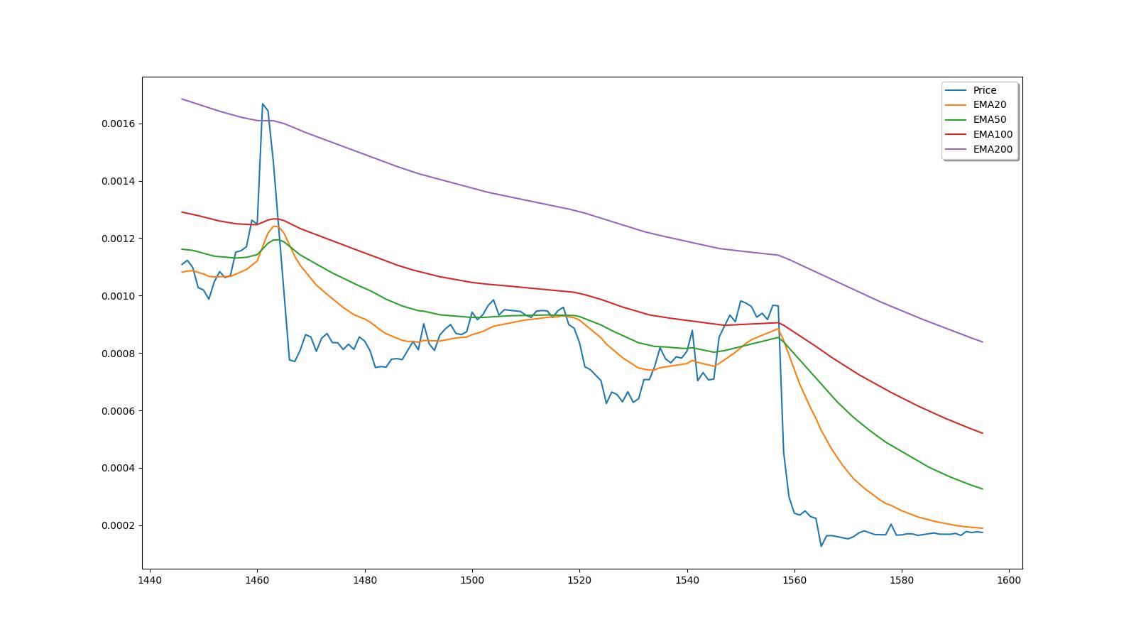 Charged Particles Exponential Moving Averages