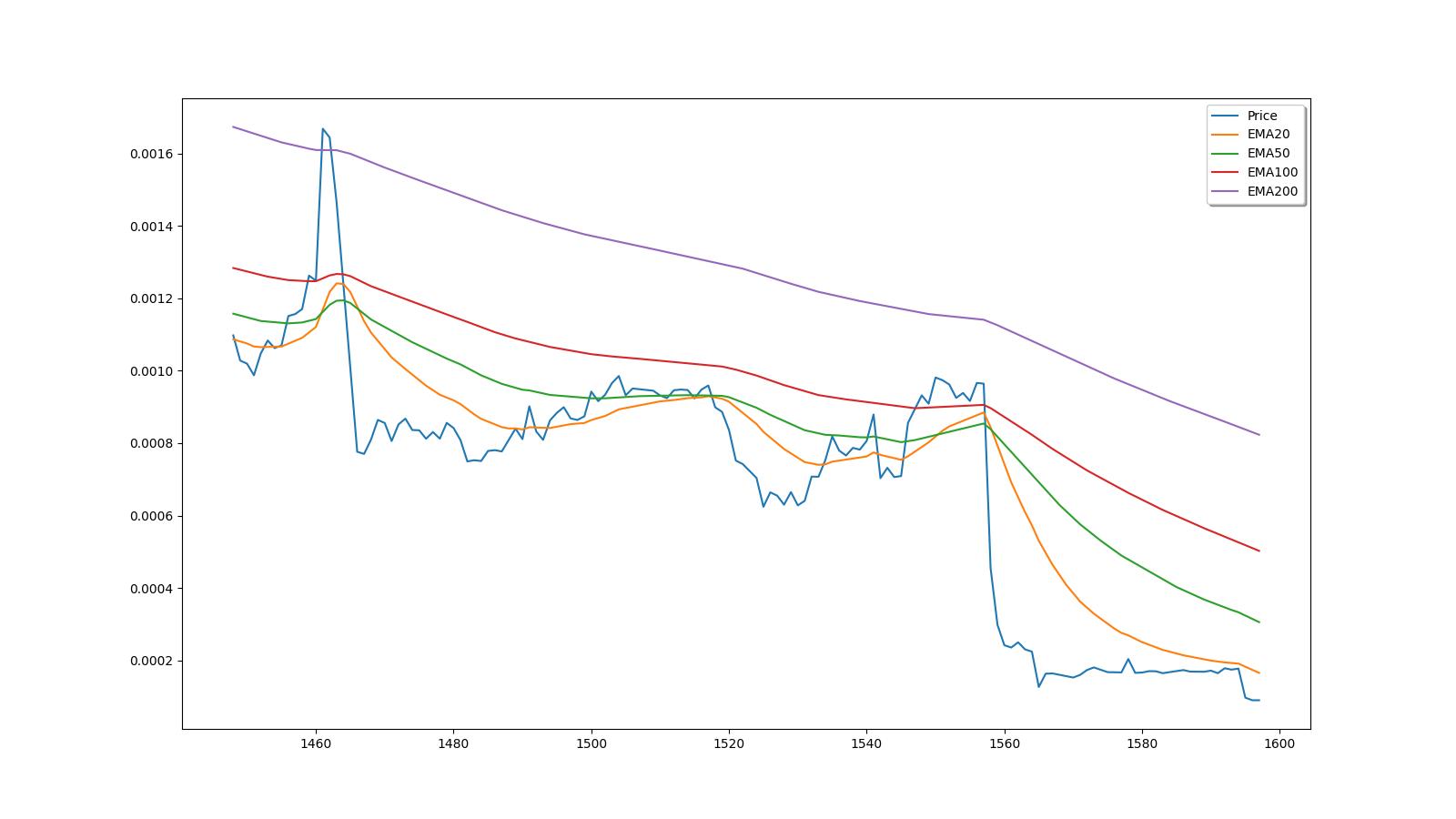 Charged Particles Exponential Moving Averages