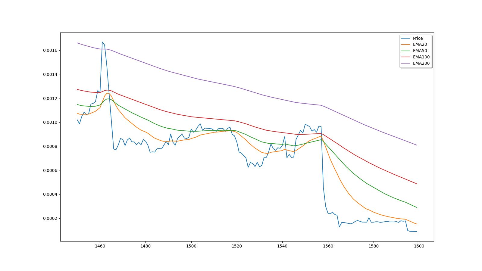 Charged Particles Exponential Moving Averages