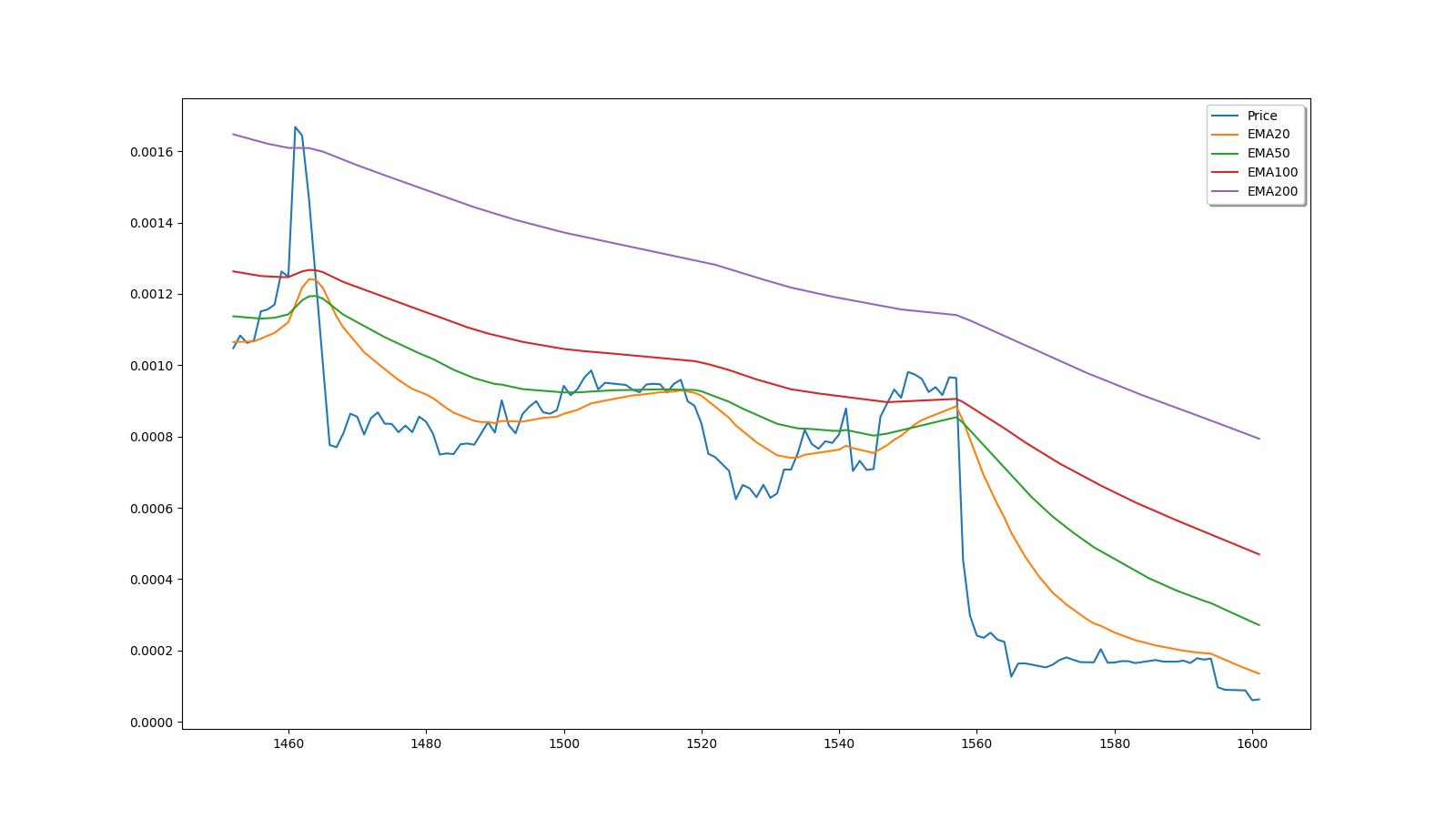 Charged Particles Exponential Moving Averages