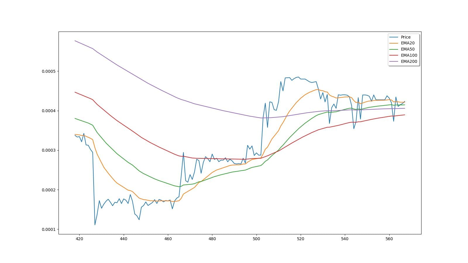 ChatAI Token Exponential Moving Averages
