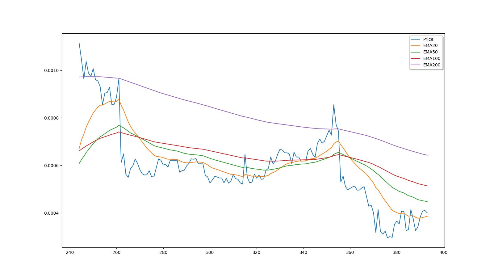 ChatAI Token Exponential Moving Averages