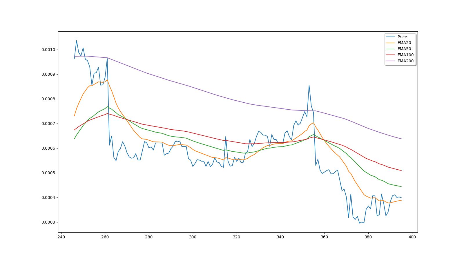 ChatAI Token Exponential Moving Averages