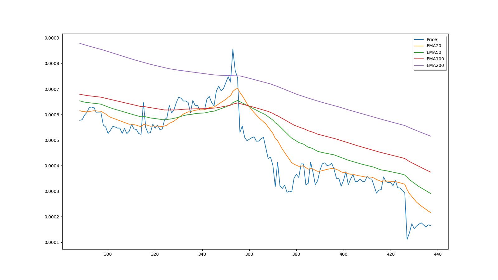 ChatAI Token Exponential Moving Averages