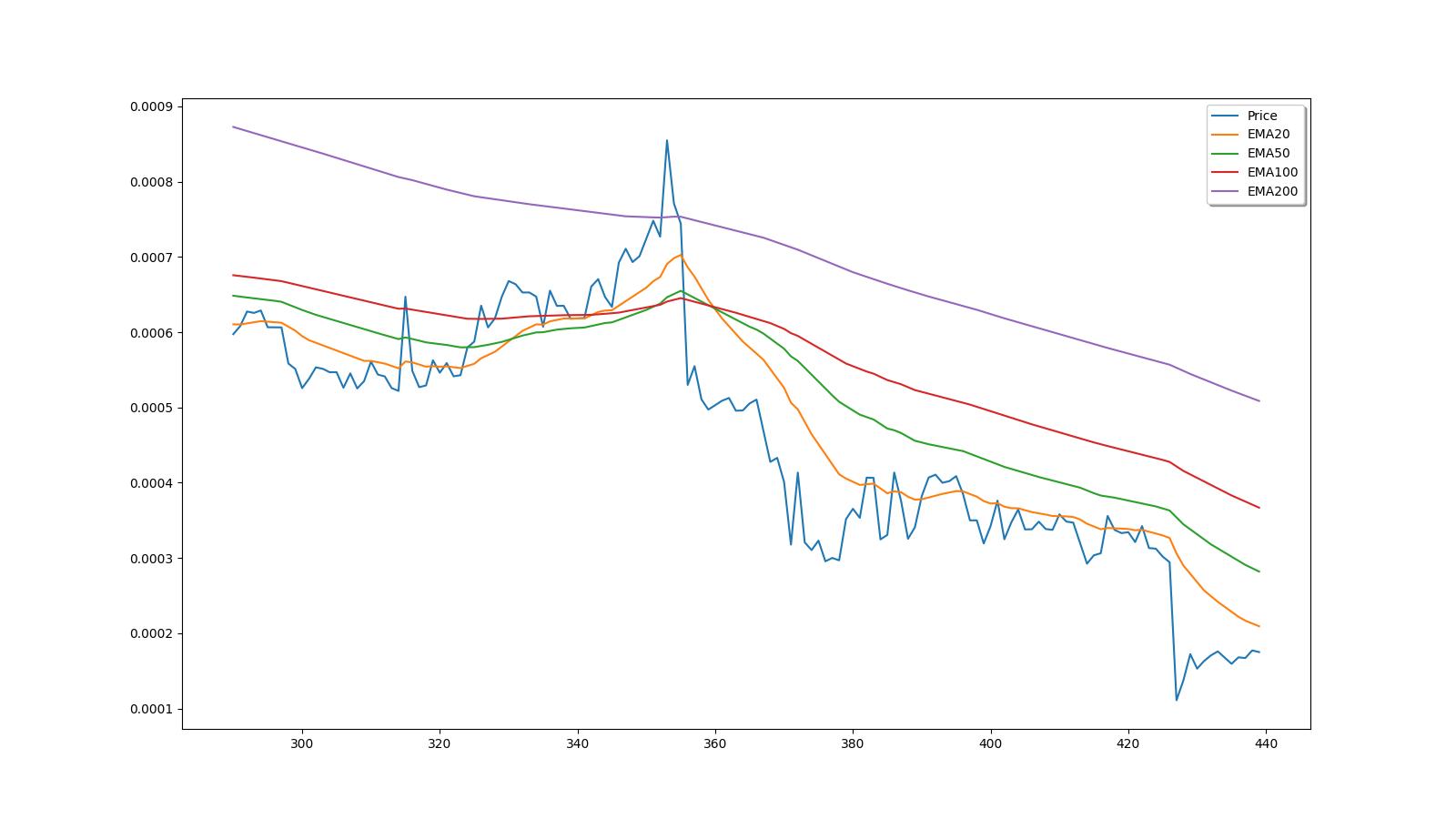 ChatAI Token Exponential Moving Averages