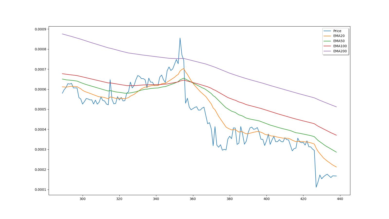 ChatAI Token Exponential Moving Averages