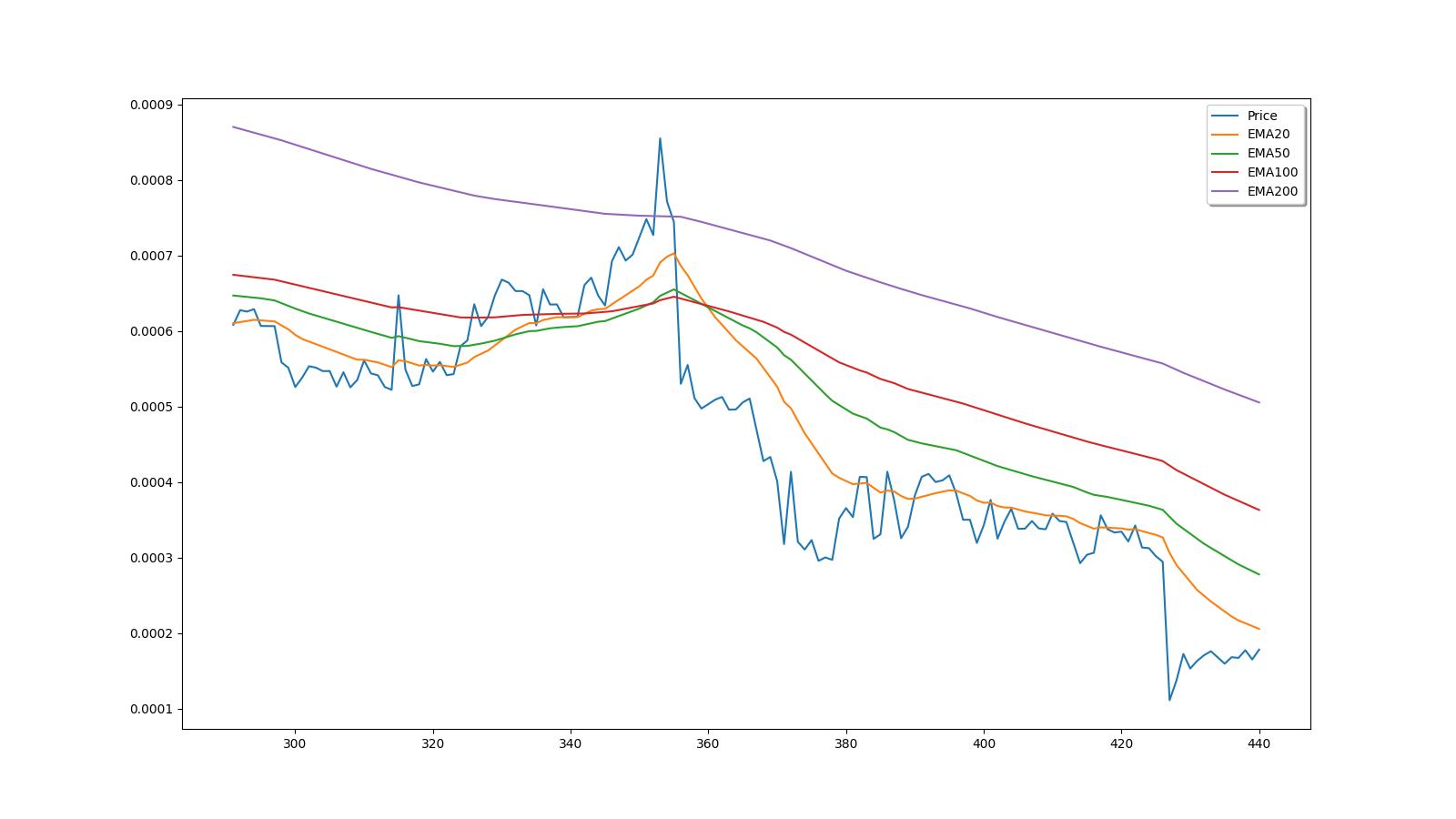 ChatAI Token Exponential Moving Averages