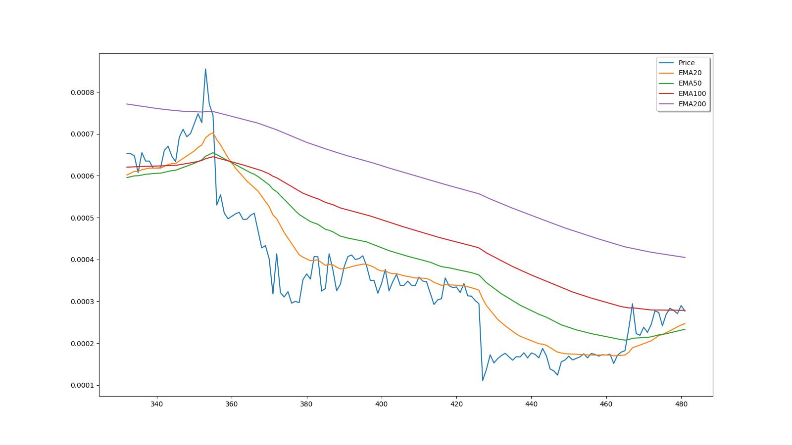 ChatAI Token Exponential Moving Averages
