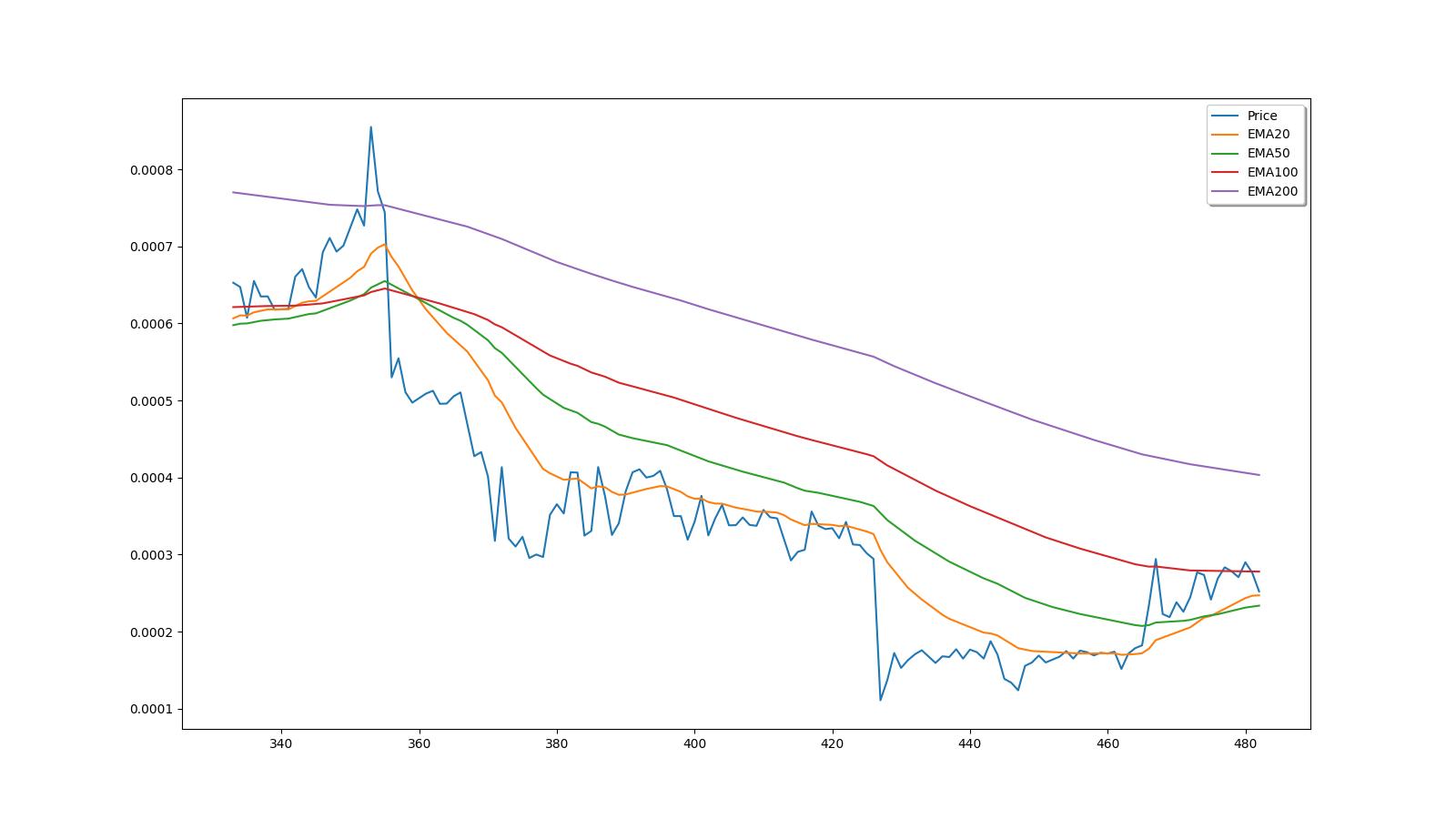 ChatAI Token Exponential Moving Averages