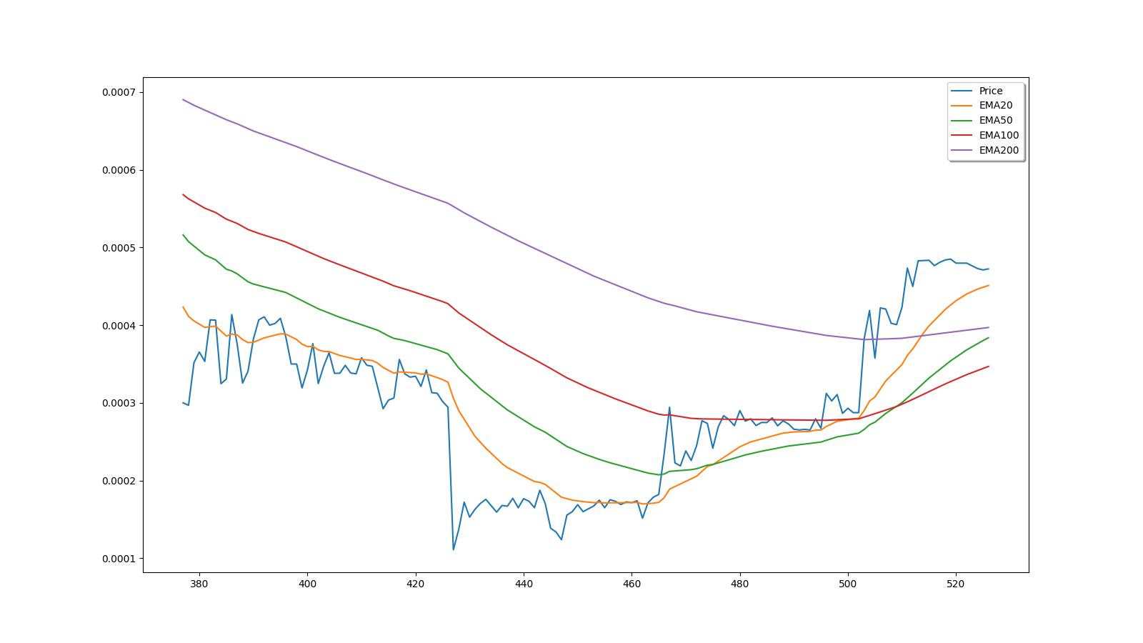 ChatAI Token Exponential Moving Averages