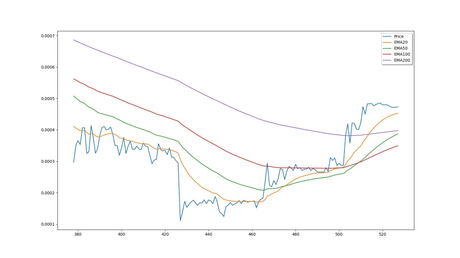 ChatAI Token Exponential Moving Averages