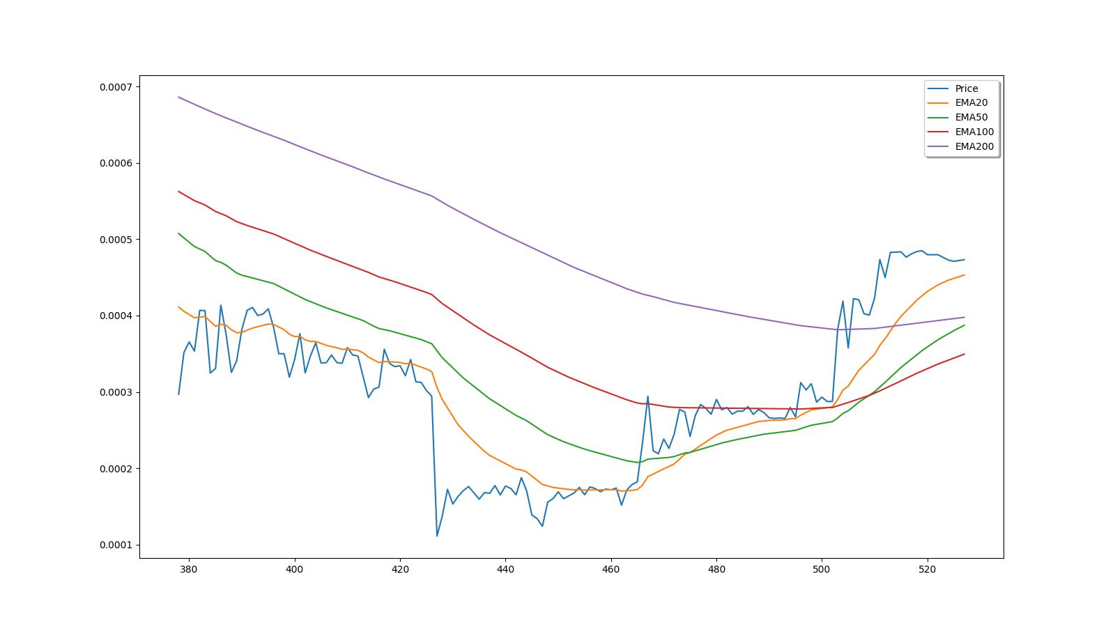 ChatAI Token Exponential Moving Averages