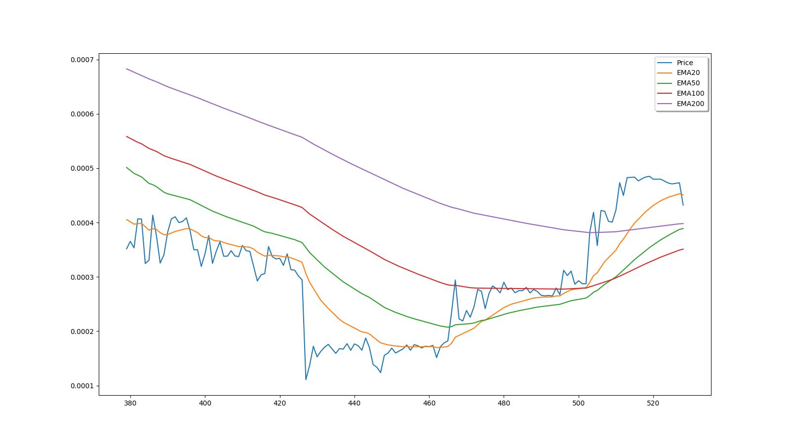 ChatAI Token Exponential Moving Averages