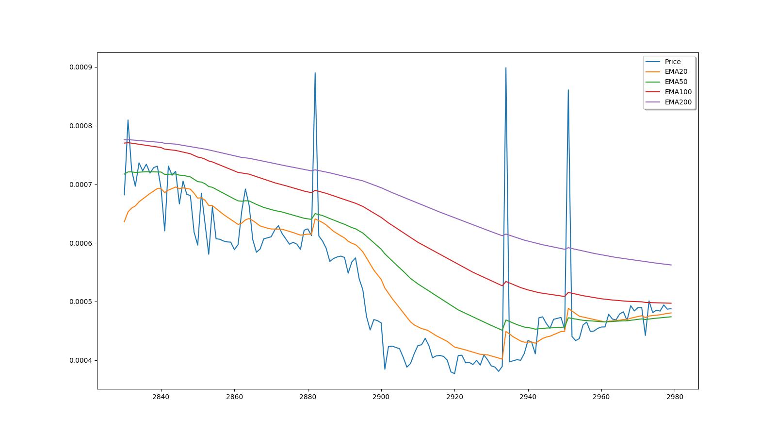 ChatCoin Exponential Moving Averages