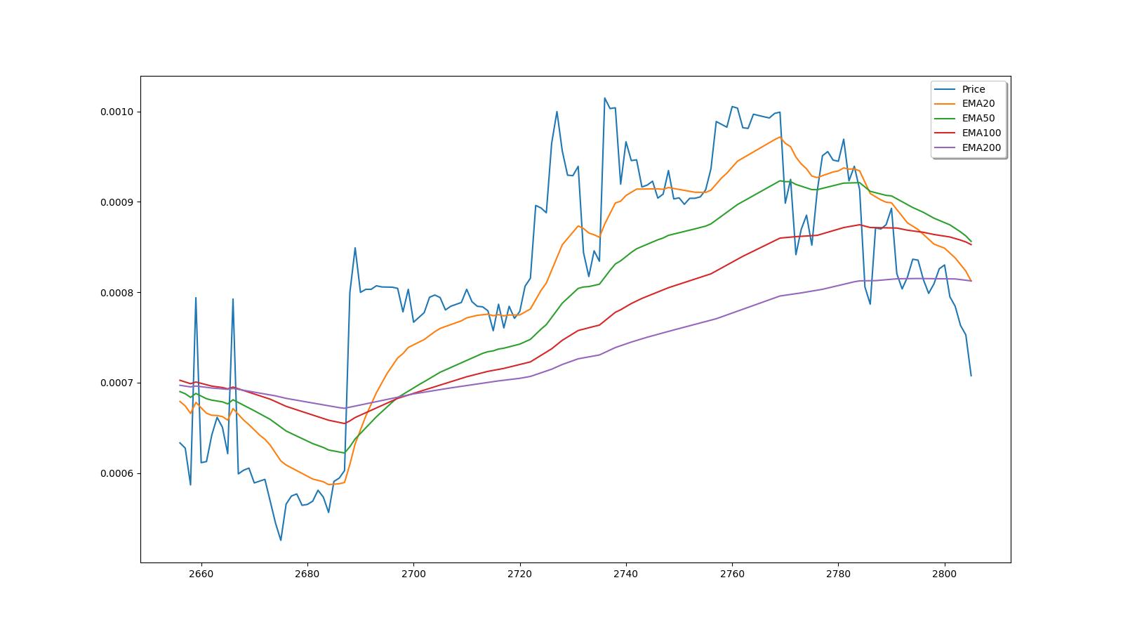 ChatCoin Exponential Moving Averages