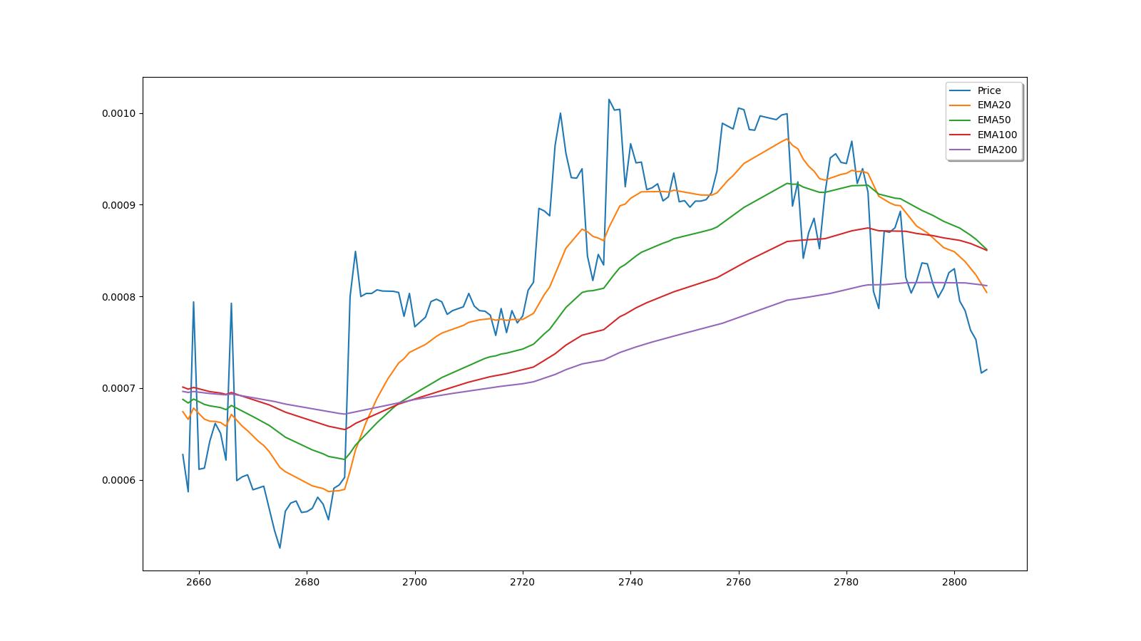ChatCoin Exponential Moving Averages