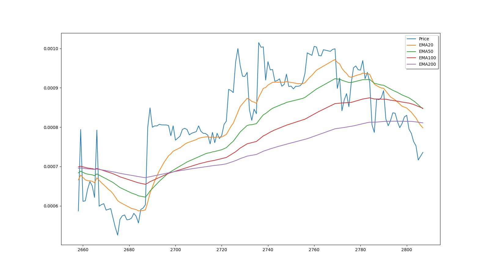 ChatCoin Exponential Moving Averages