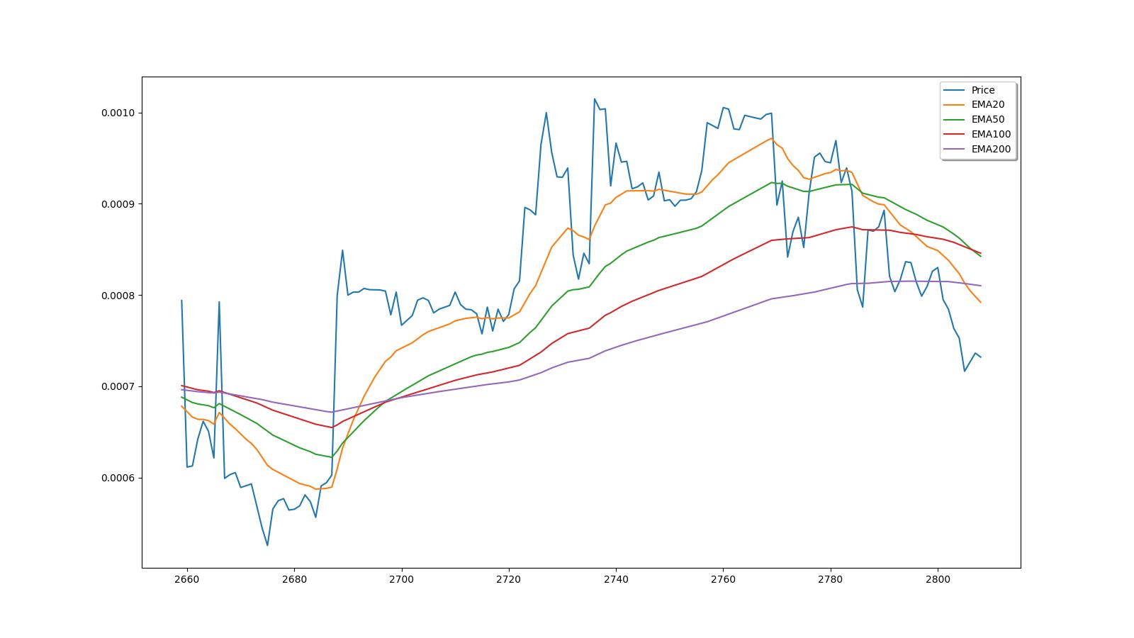 ChatCoin Exponential Moving Averages