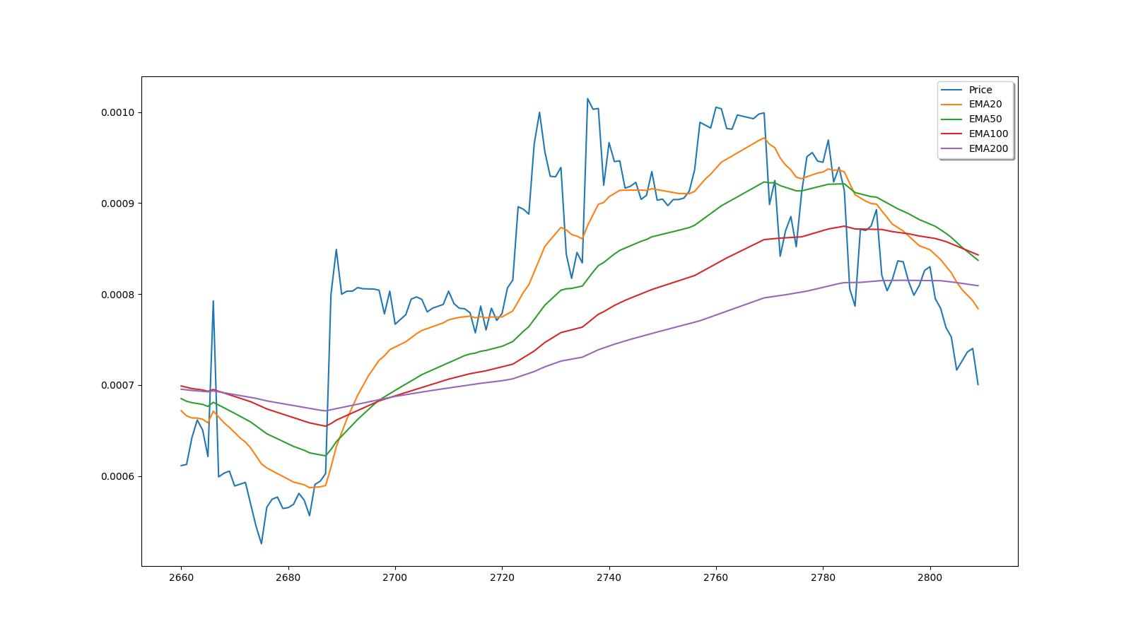 ChatCoin Exponential Moving Averages
