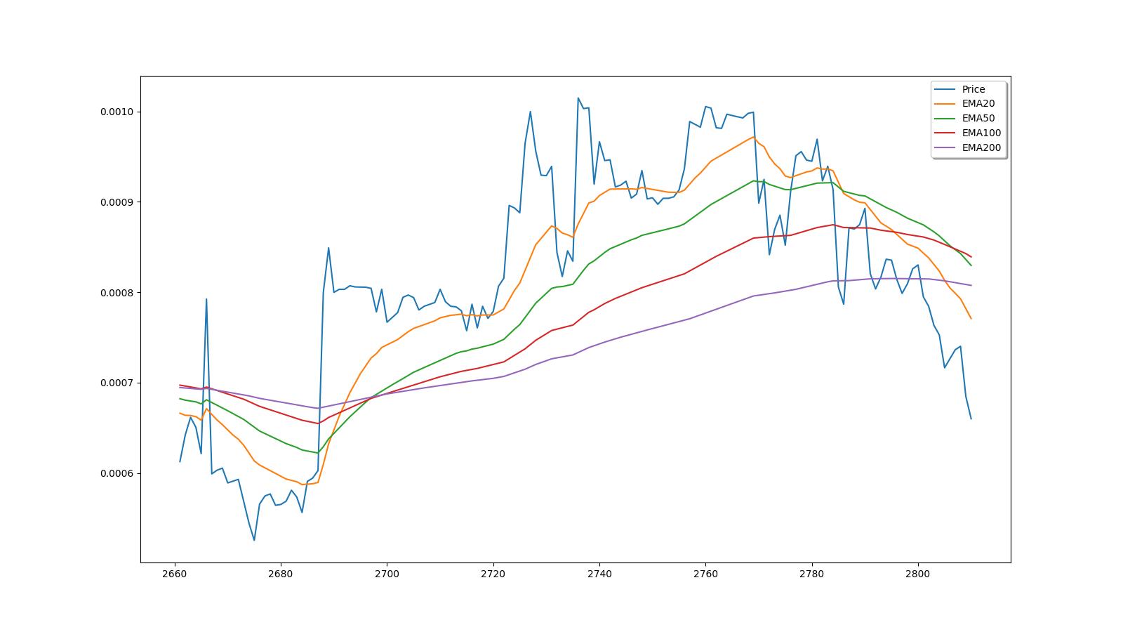 ChatCoin Exponential Moving Averages