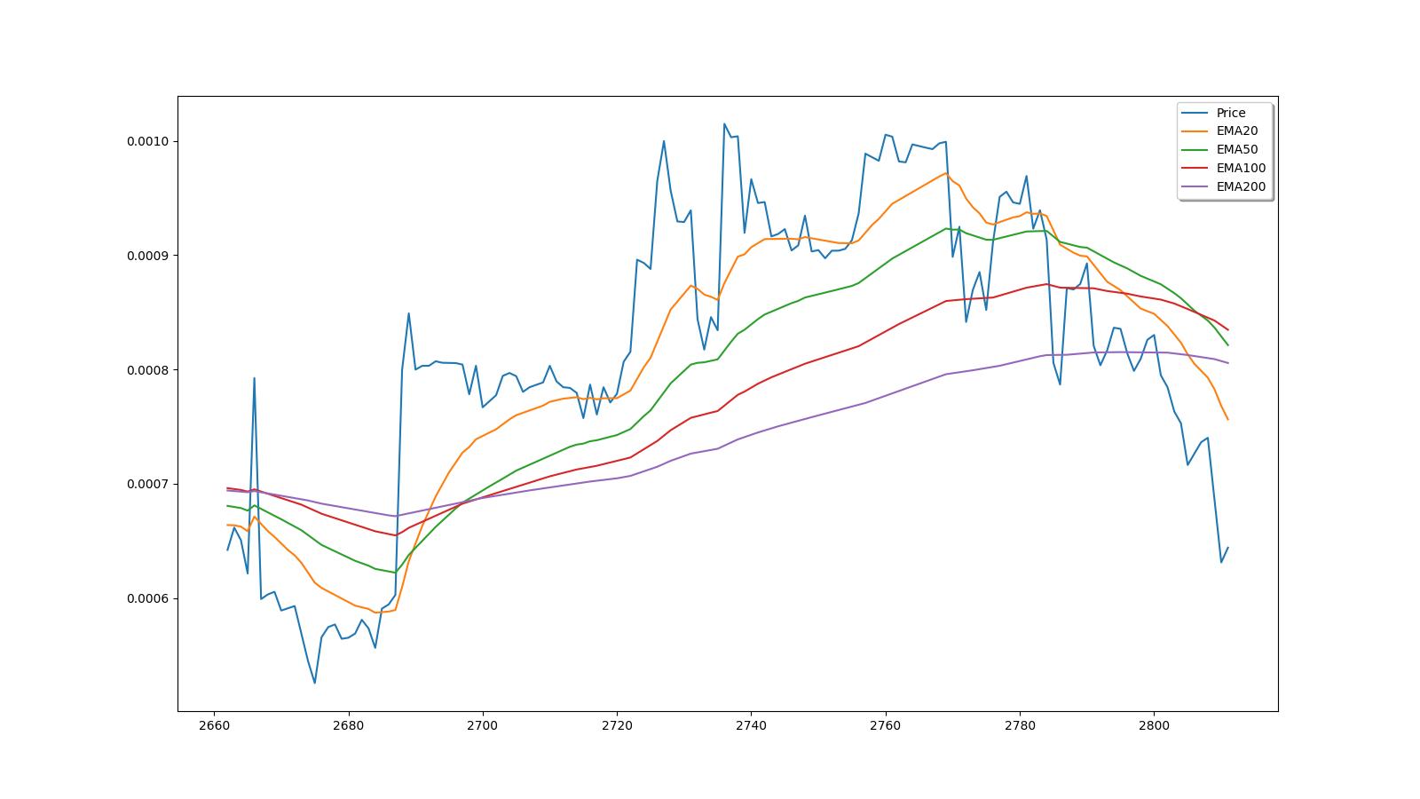 ChatCoin Exponential Moving Averages