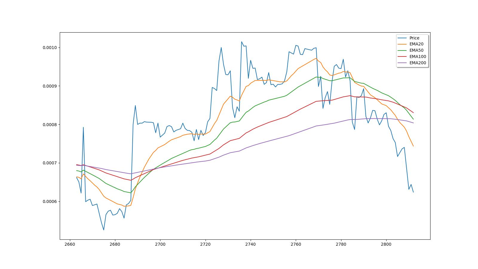 ChatCoin Exponential Moving Averages