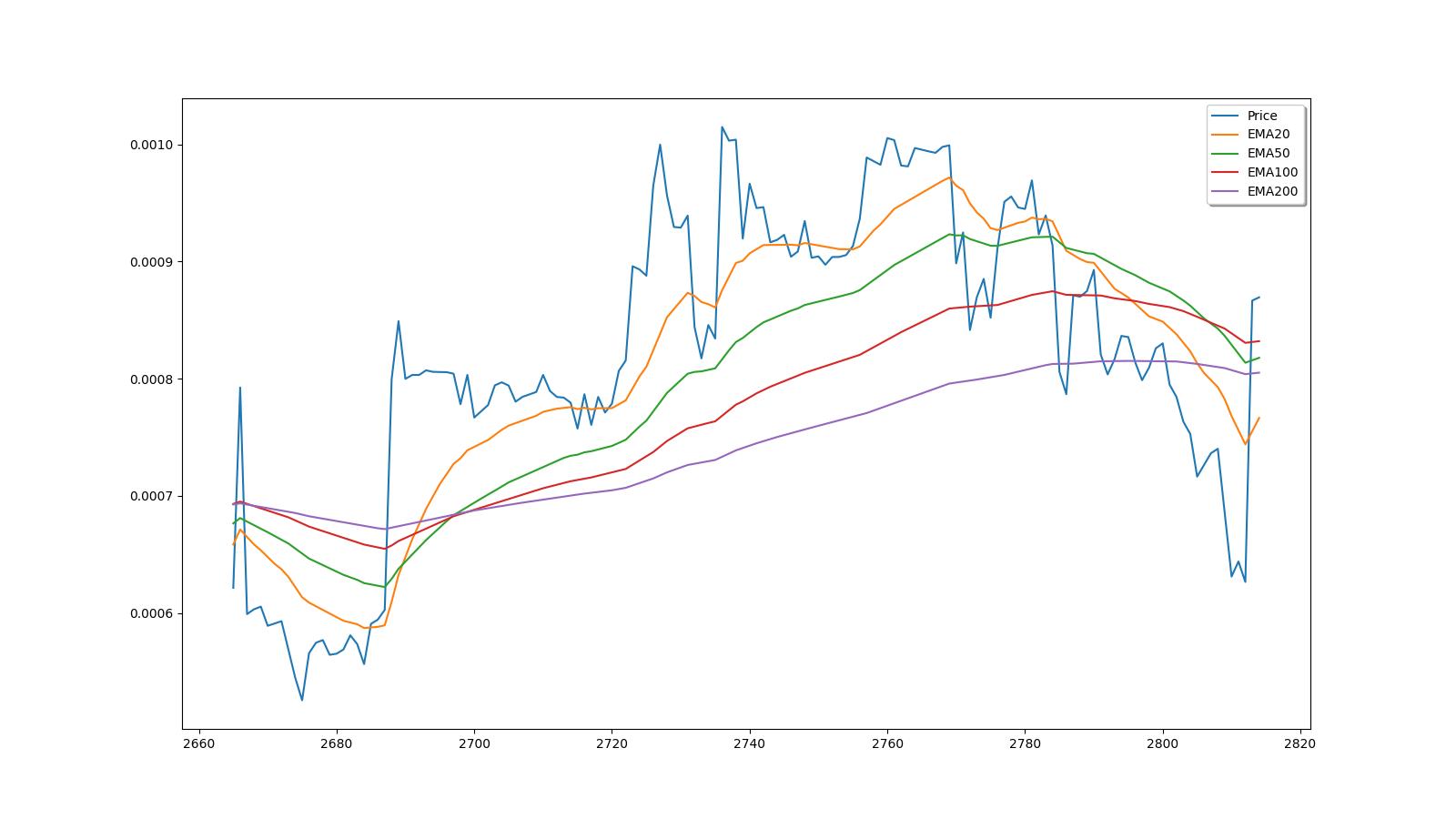 ChatCoin Exponential Moving Averages