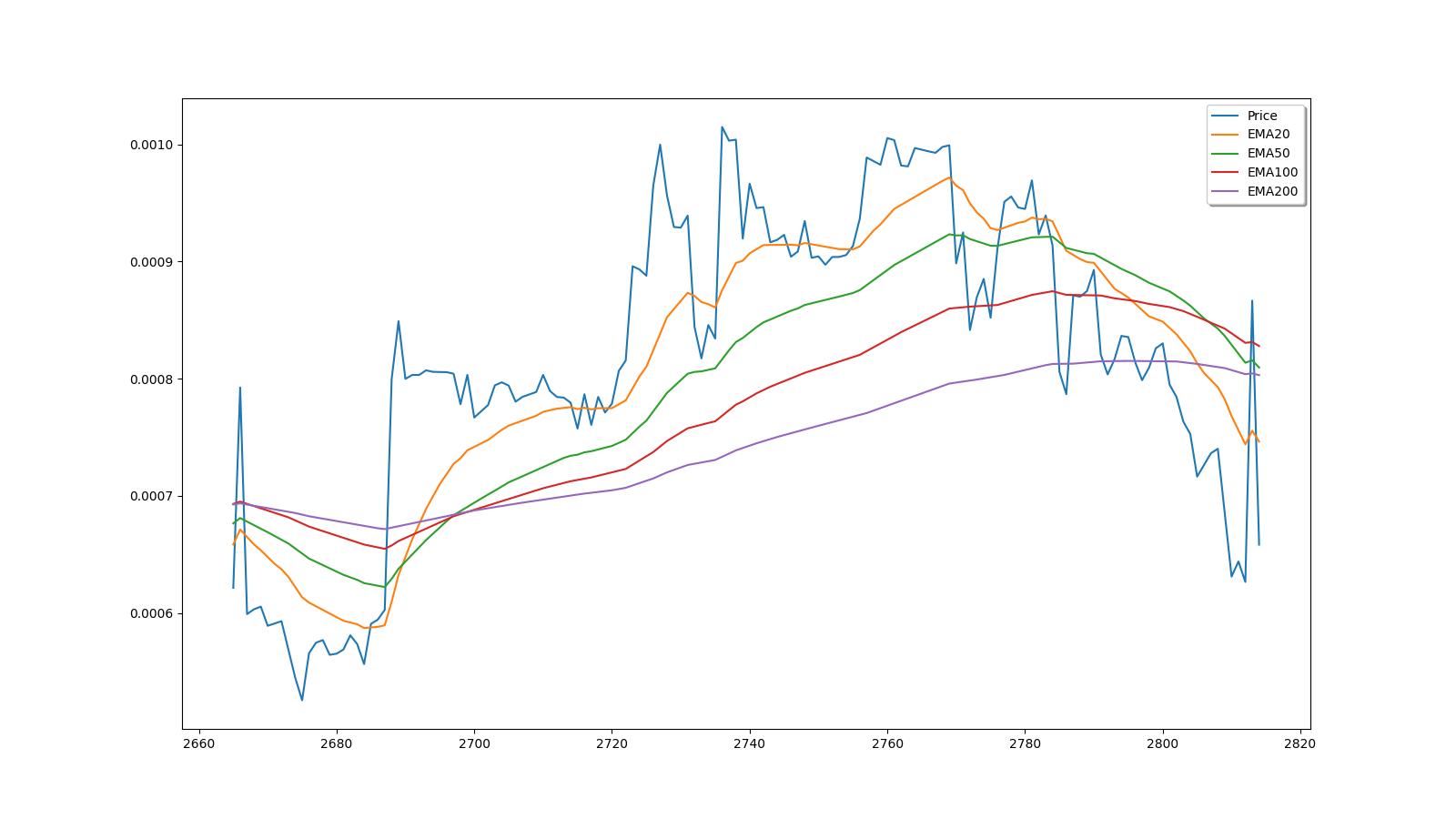 ChatCoin Exponential Moving Averages
