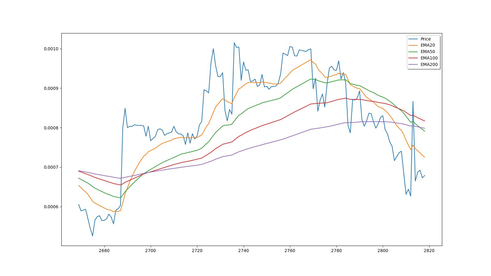 ChatCoin Exponential Moving Averages