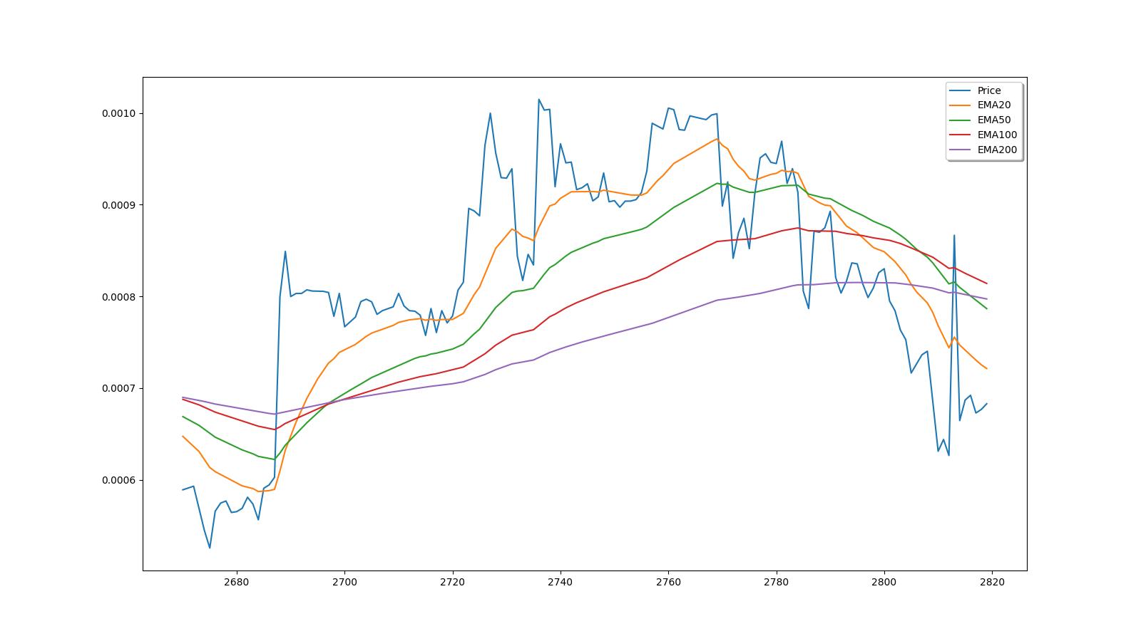 ChatCoin Exponential Moving Averages