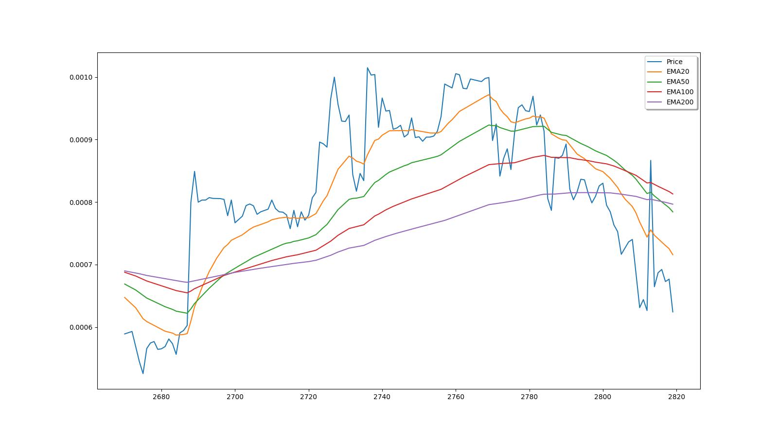 ChatCoin Exponential Moving Averages