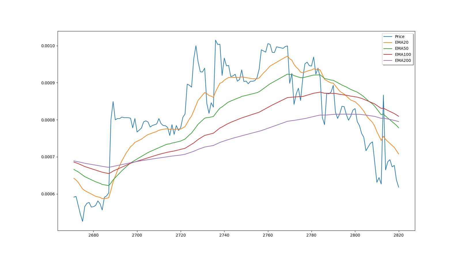 ChatCoin Exponential Moving Averages