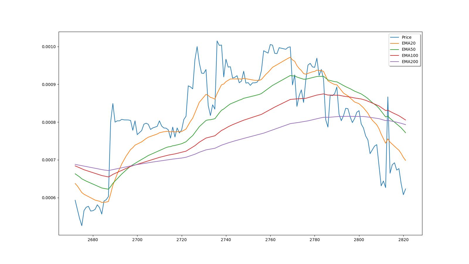 ChatCoin Exponential Moving Averages