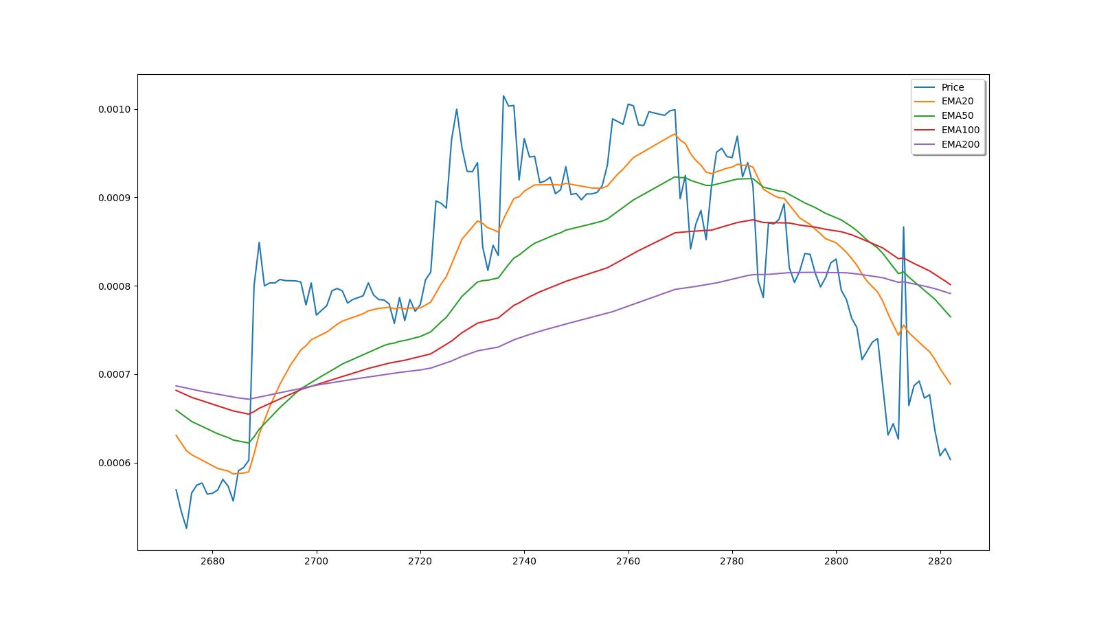 ChatCoin Exponential Moving Averages