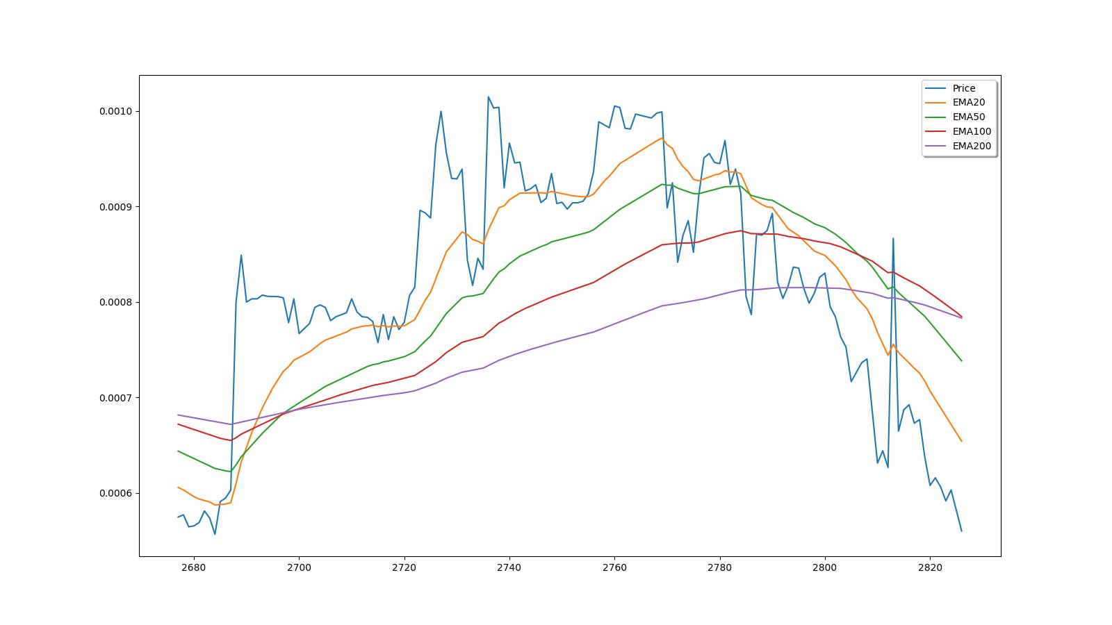 ChatCoin Exponential Moving Averages