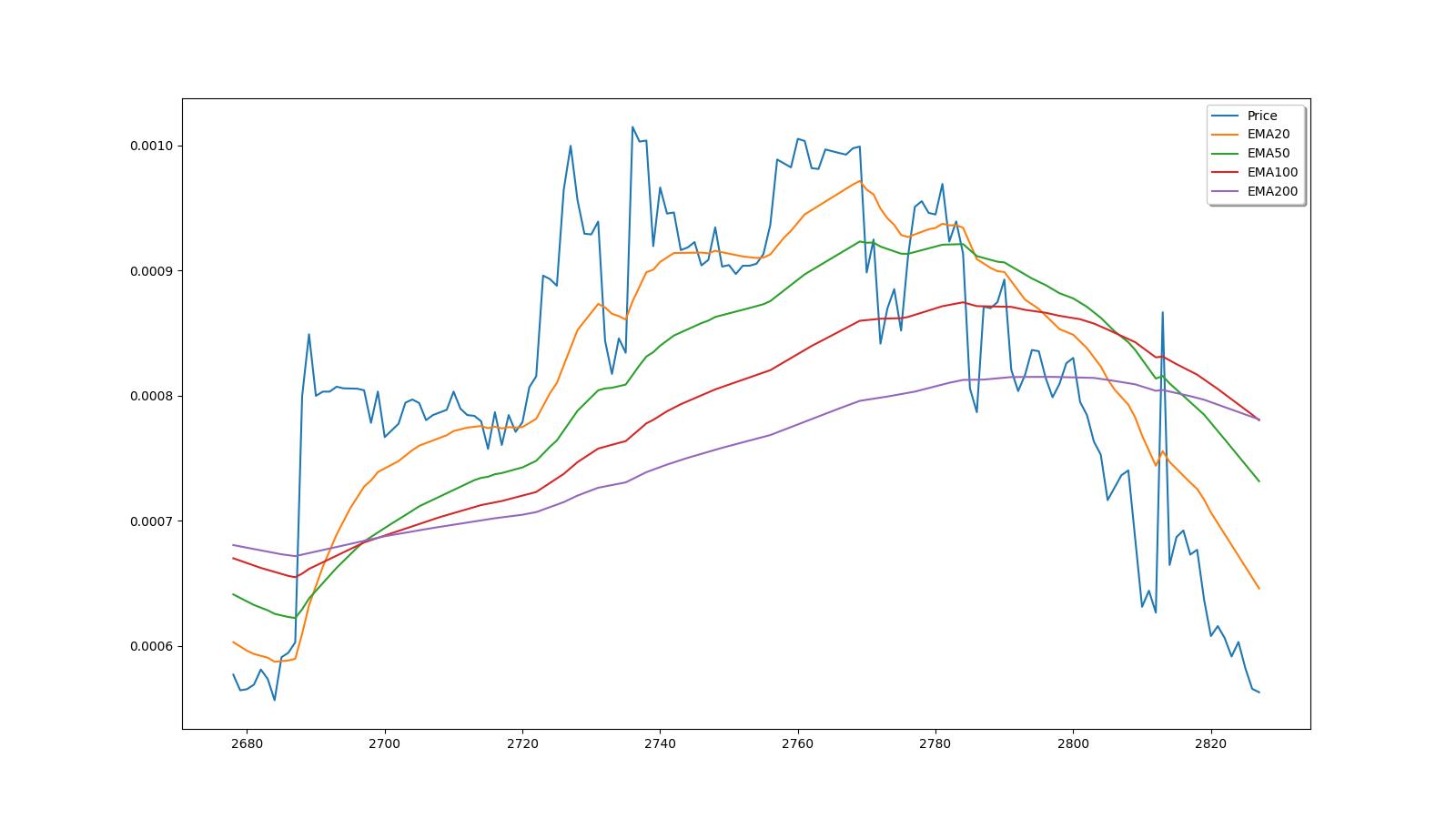 ChatCoin Exponential Moving Averages