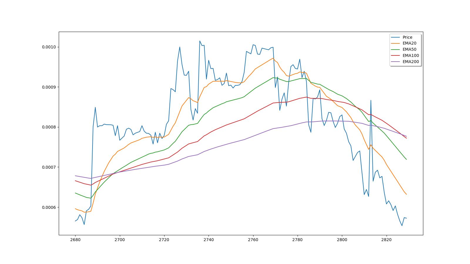 ChatCoin Exponential Moving Averages