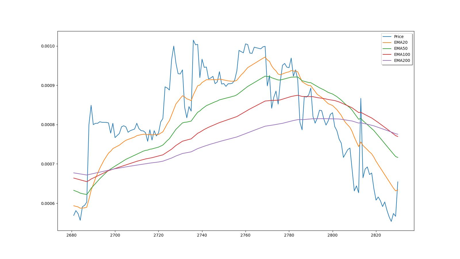 ChatCoin Exponential Moving Averages