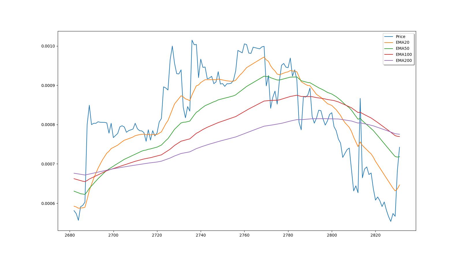 ChatCoin Exponential Moving Averages