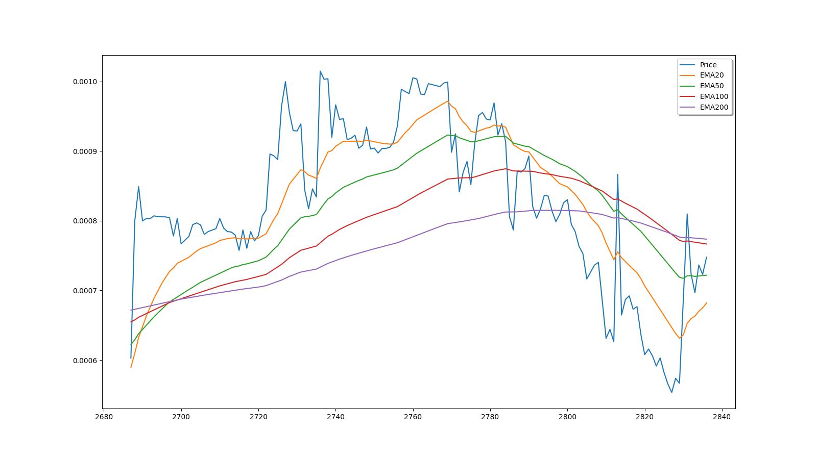 ChatCoin Exponential Moving Averages