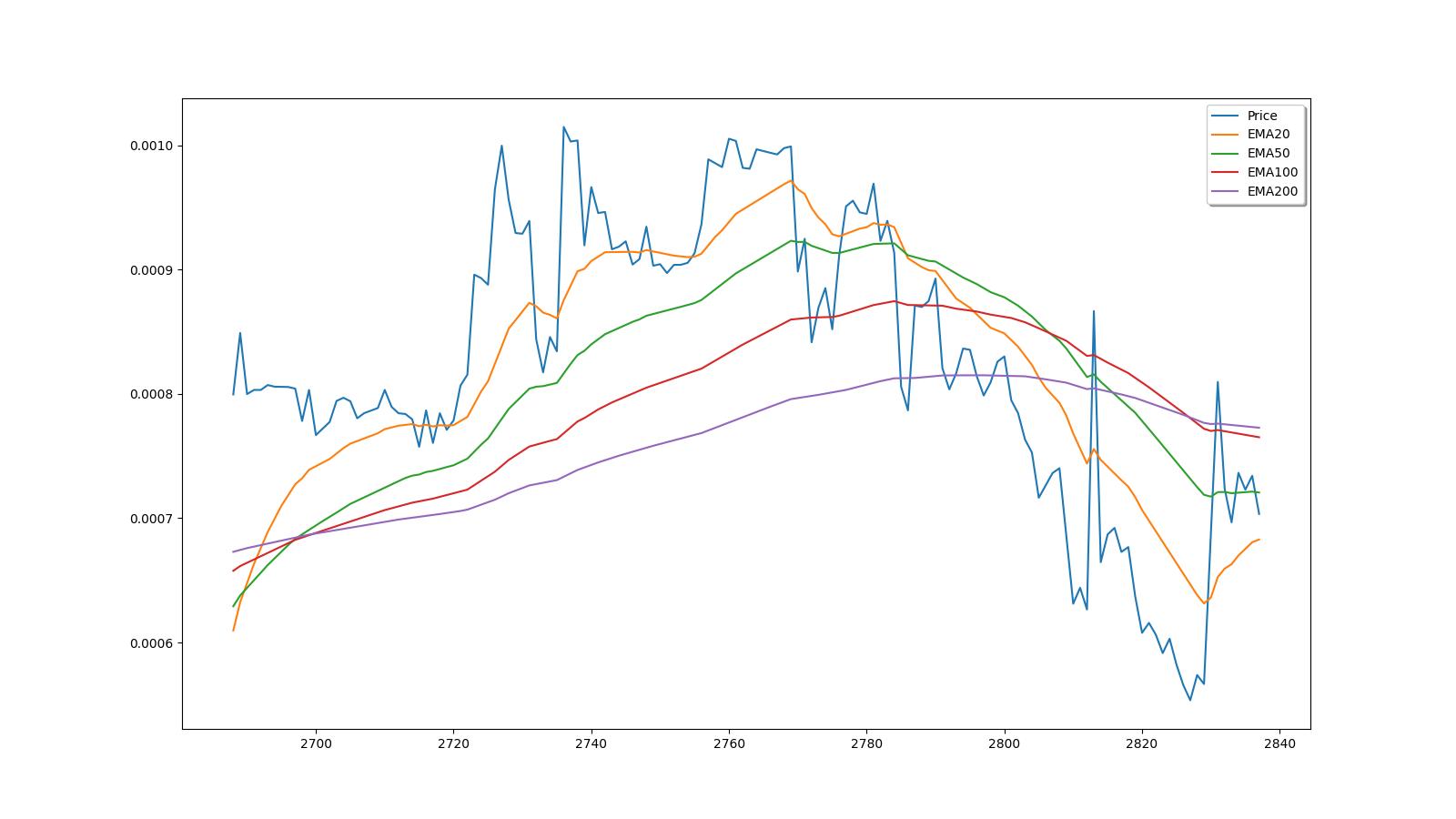 ChatCoin Exponential Moving Averages