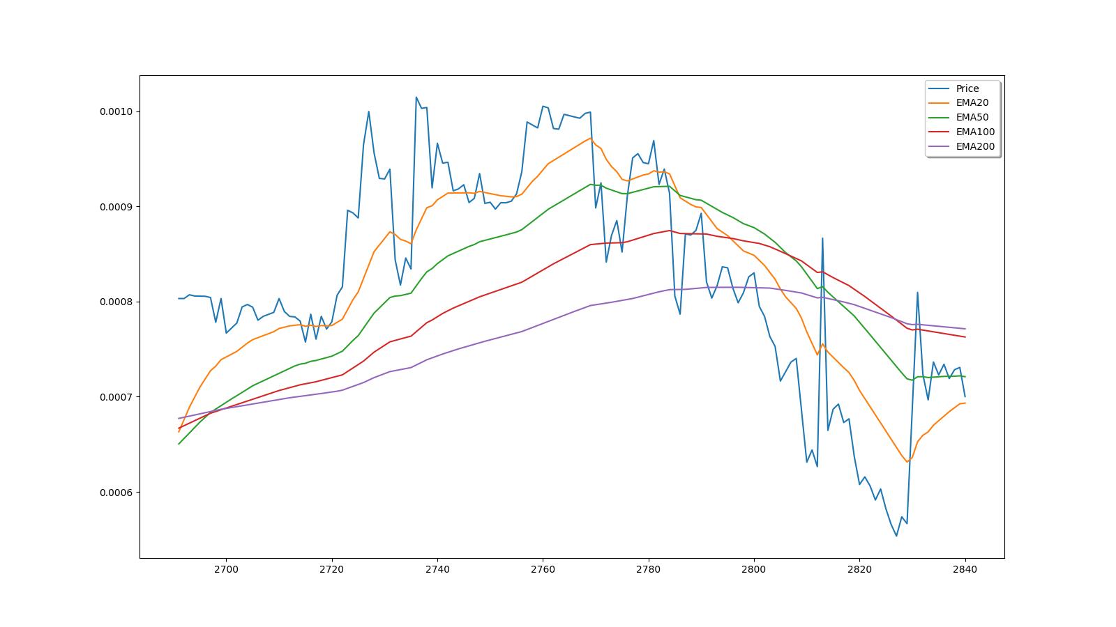 ChatCoin Exponential Moving Averages