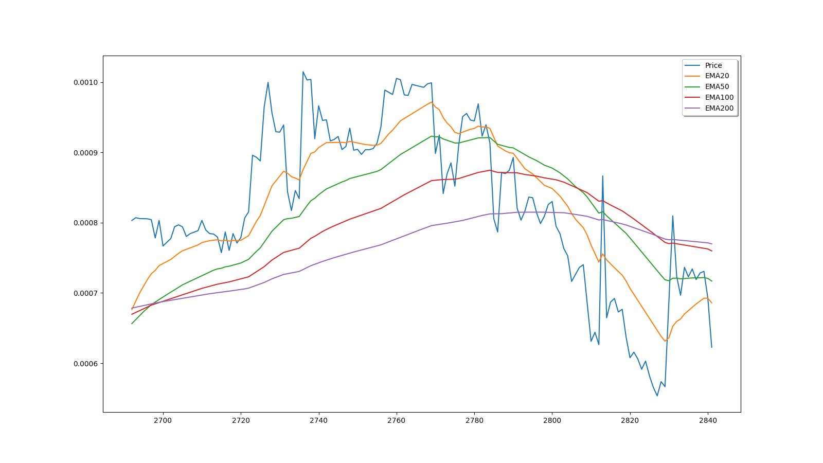 ChatCoin Exponential Moving Averages
