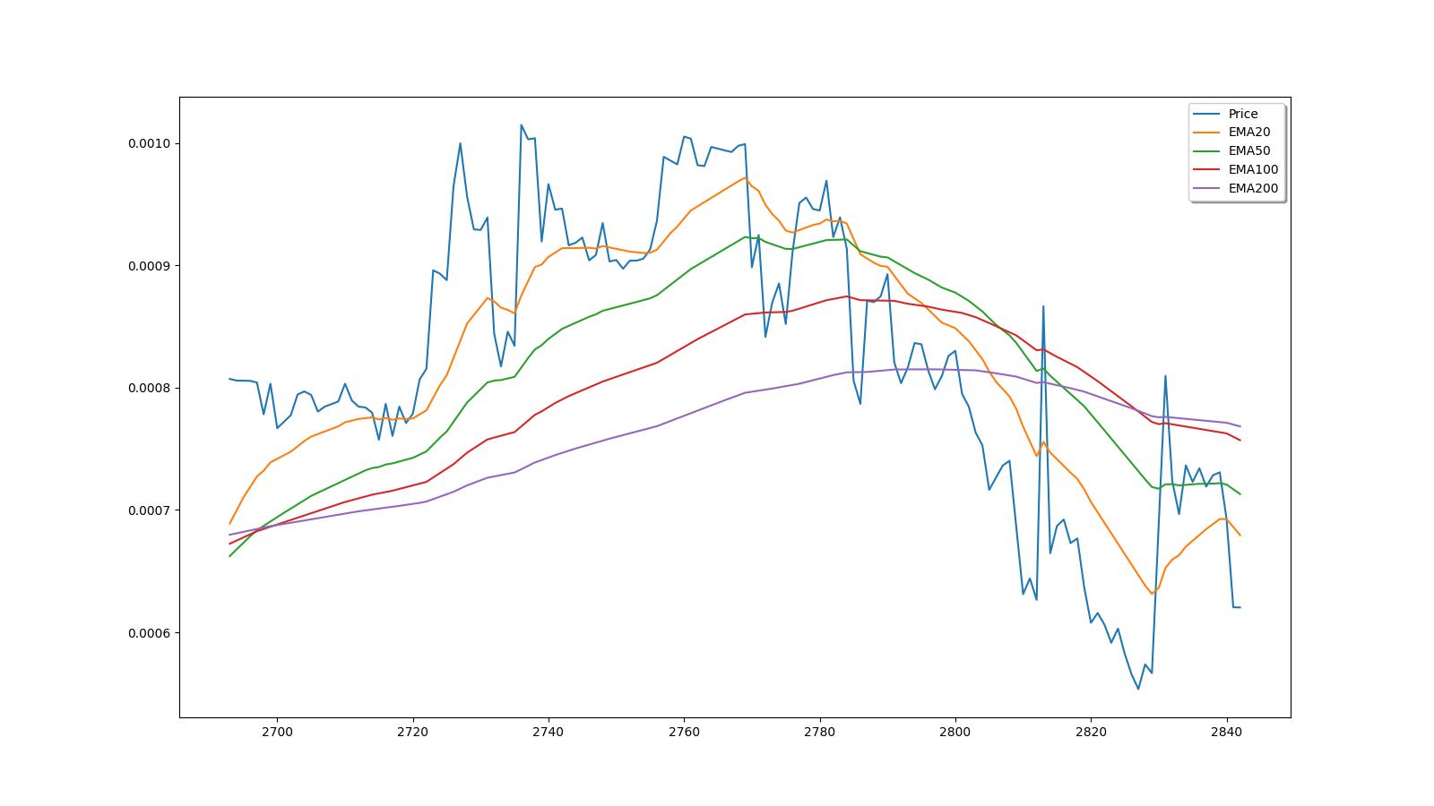ChatCoin Exponential Moving Averages