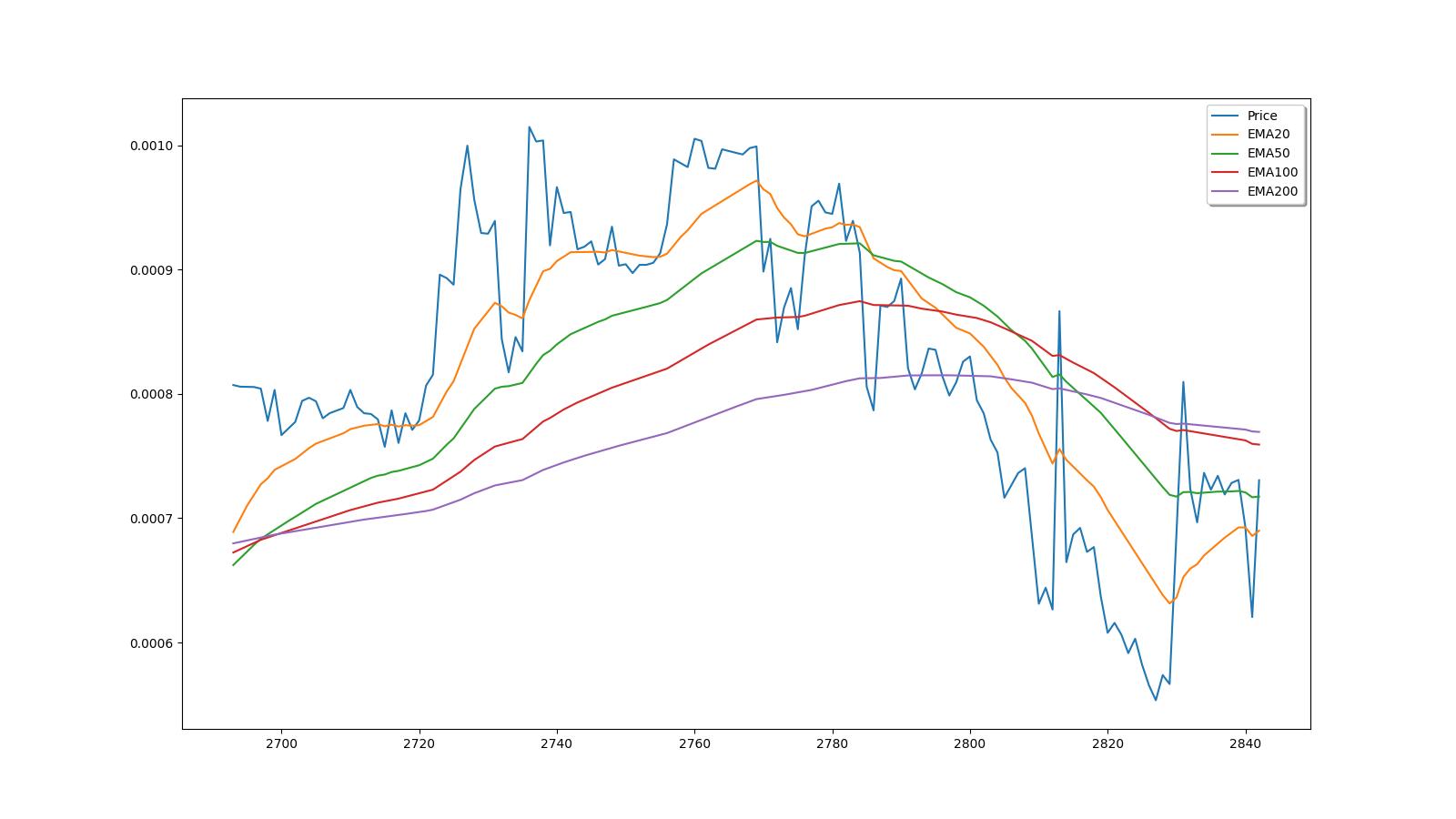 ChatCoin Exponential Moving Averages