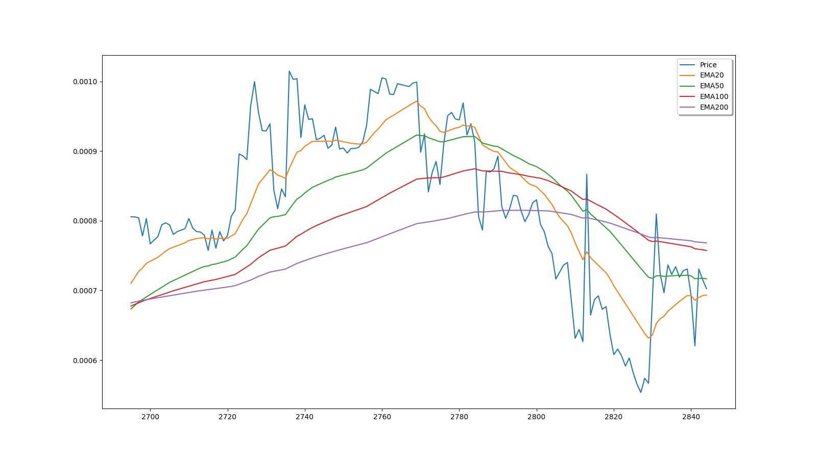 ChatCoin Exponential Moving Averages