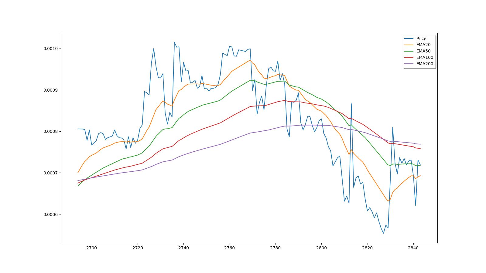 ChatCoin Exponential Moving Averages