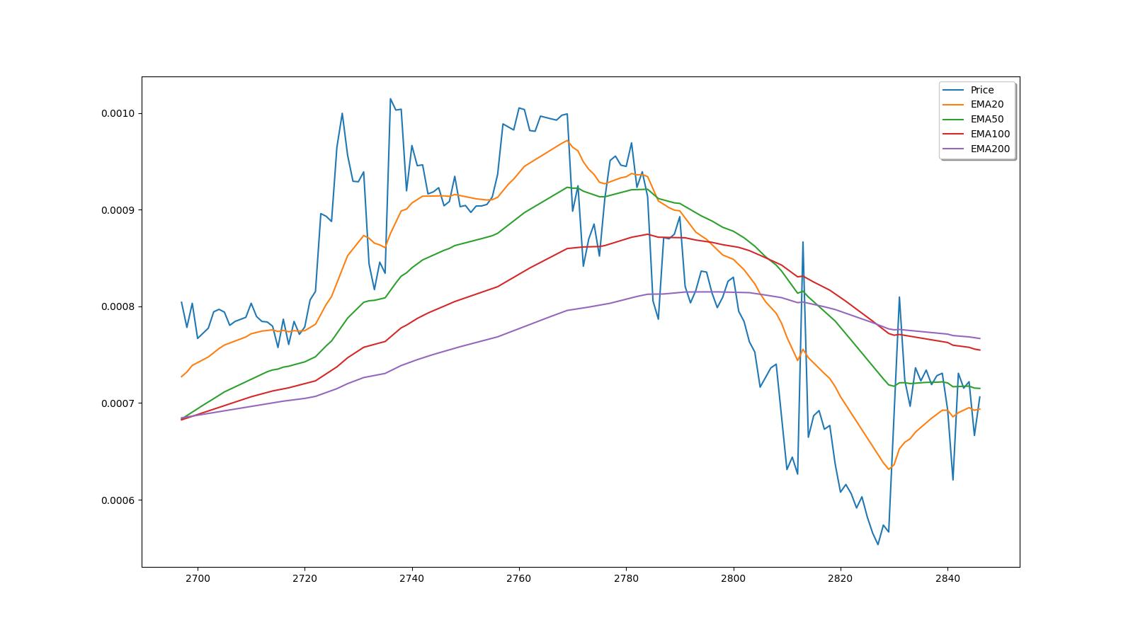 ChatCoin Exponential Moving Averages